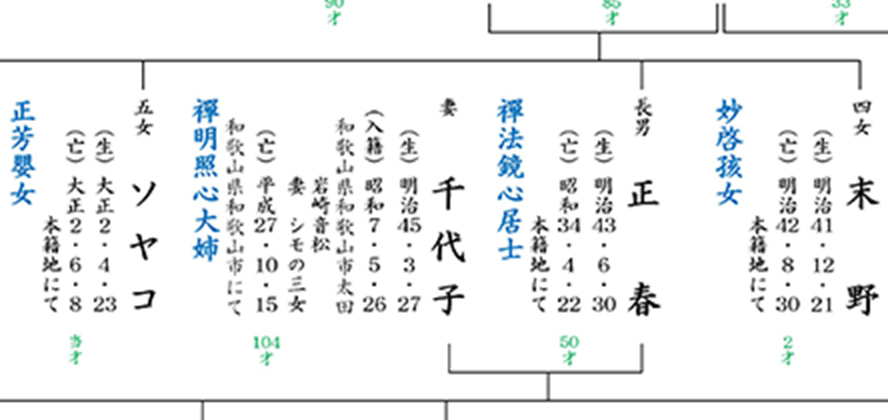 家系図作成サービス｢永遠(とわ)家系図｣ | ハッピーメモリーズ